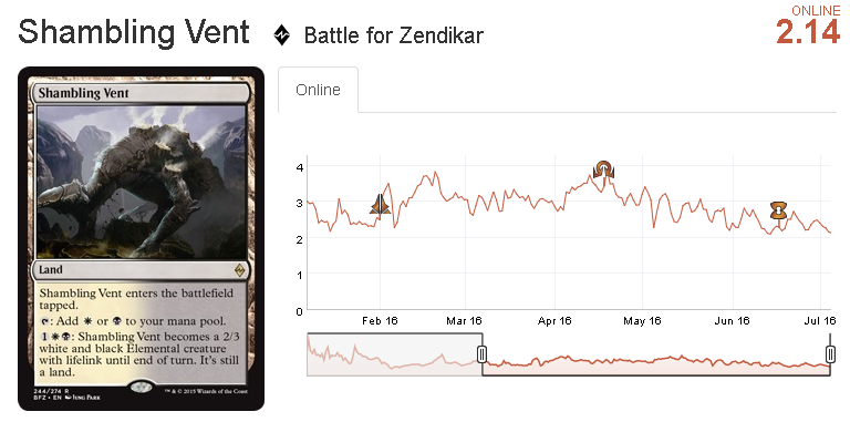 Insider: MTGO Cards to Buy, Sell or Hold | Quiet Speculation