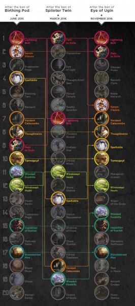 Infographic: Evolution of the Most Played Cards in Modern | Quiet ...