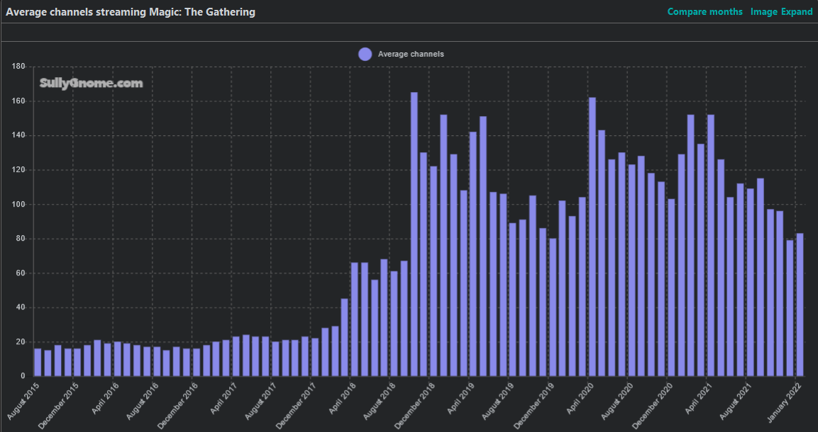 Unpacking The Decline of Magic-Streaming Viewership | Quiet Speculation
